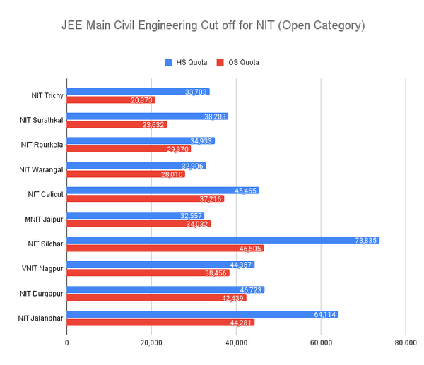 JEE Main Cut Off 2024 (Out): Qualifying Marks for JEE Advanced, Percentile for NITs, IIITs, GFTIs