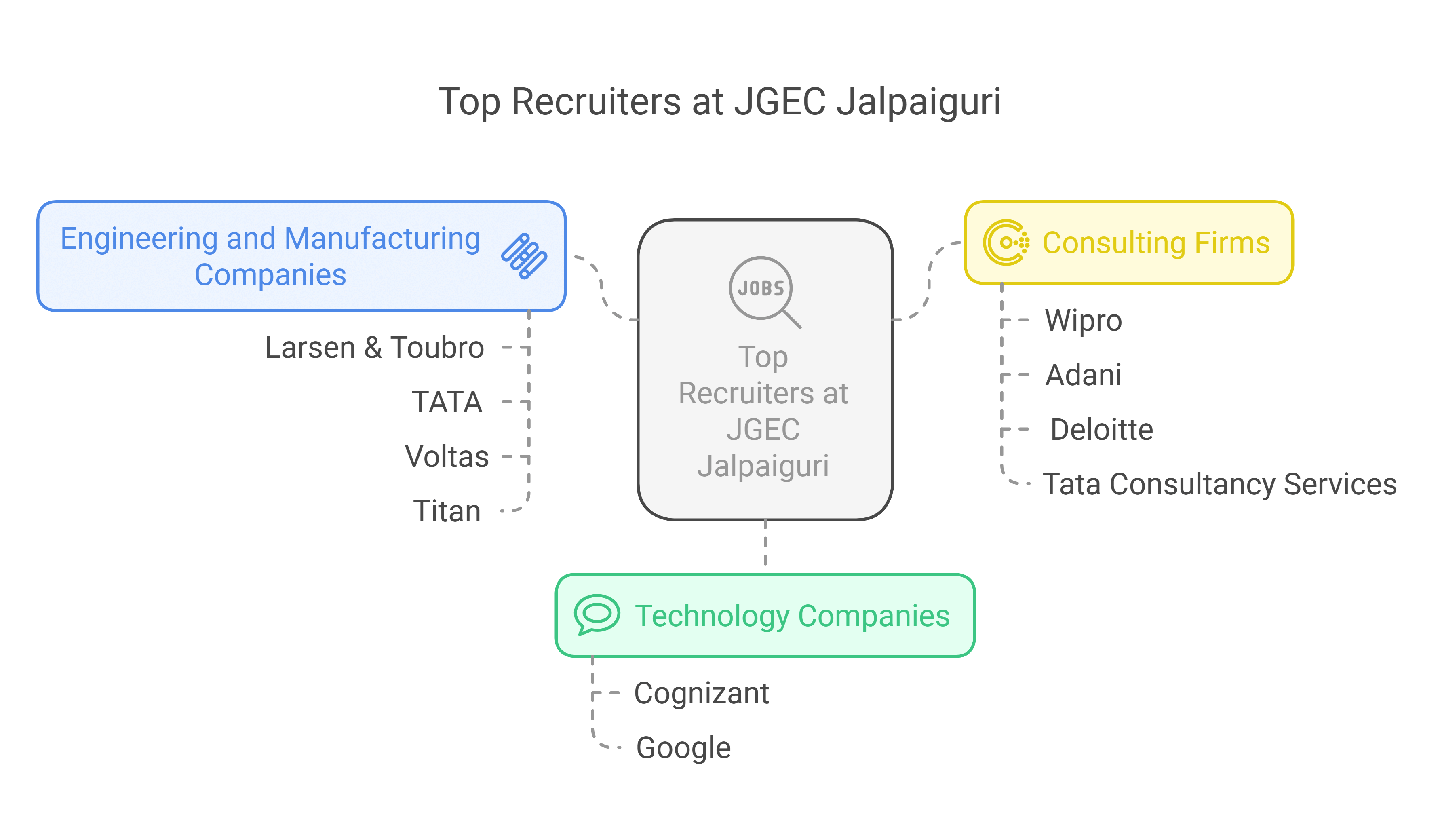 JGEC Placement 2025: Highest Package, Average Package, Top Recruiters