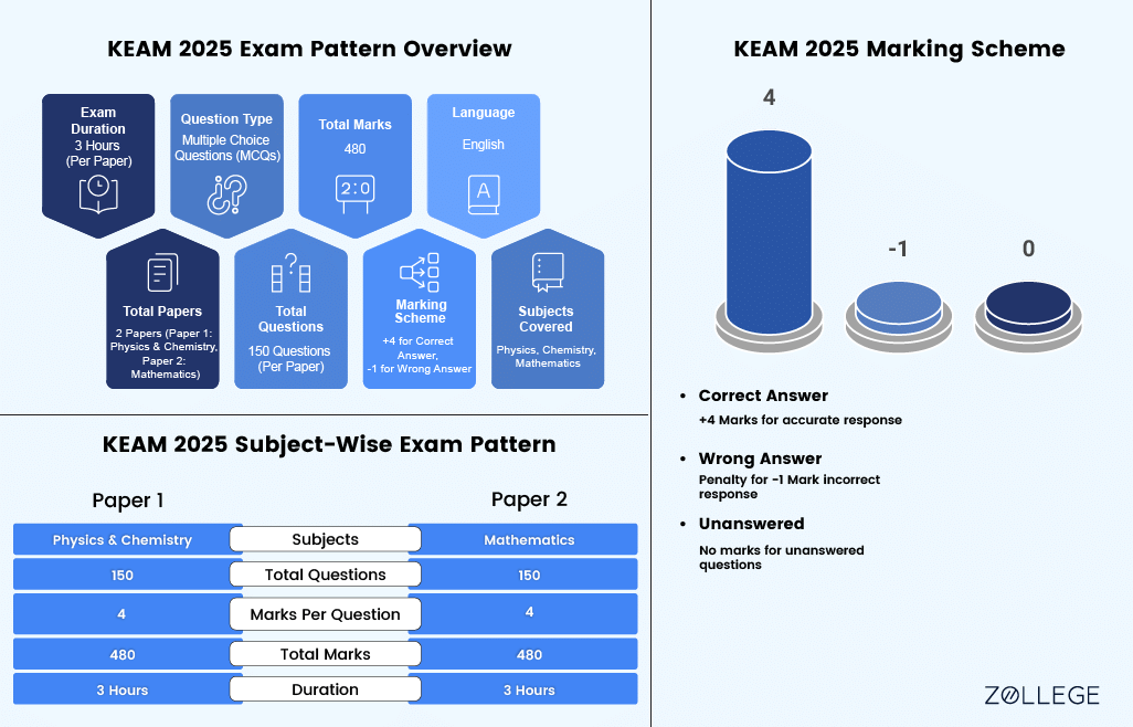 KEAM 2025: Engineering Counselling Starts, Rank List, Result, Download ...