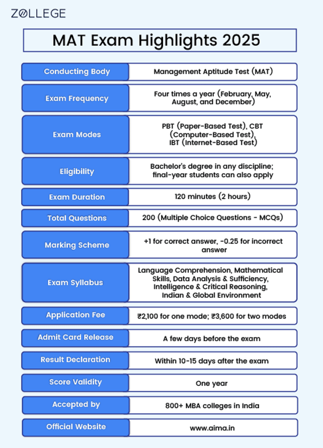MAT September 2025: Registration, Exam Date, Admit Card, Exam Pattern ...
