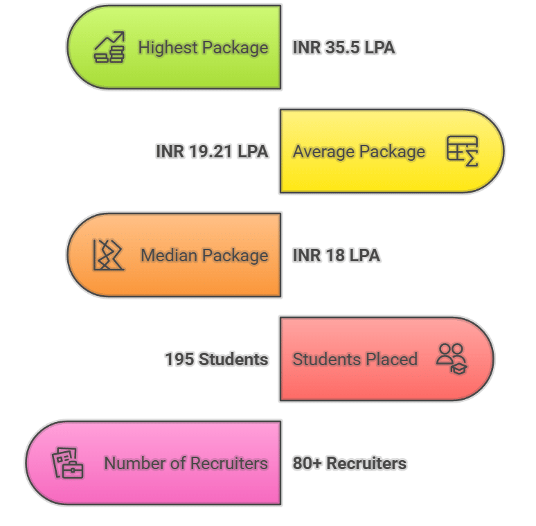 MICA Placement 2025: Highest Package, Average Package, Top Recruiters