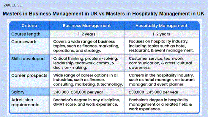 Masters in Business Management in UK: Universities, Tuition Fees ...
