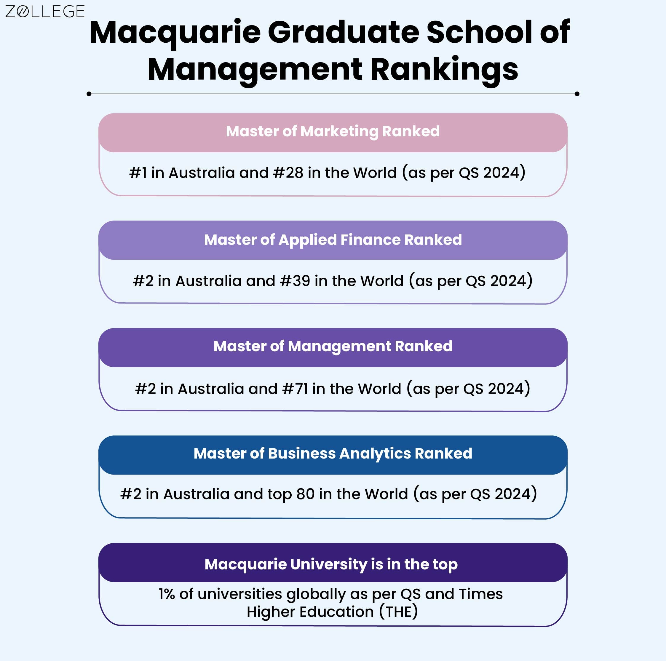 Macquarie Business School: Ranking, Cost, Requirements and Salary