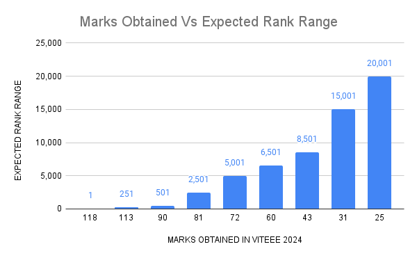 VITEEE Cut Off 2024: Expected Cutoff, Marks vs Rank, Closing Ranks For ...