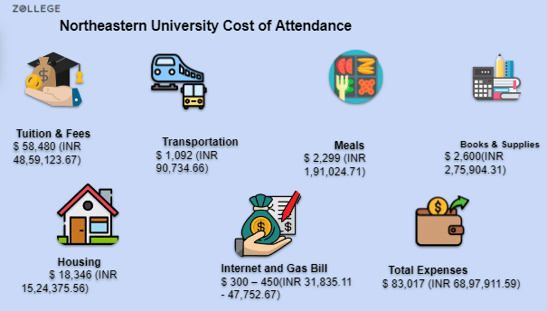 Northeastern University: Fees, Ranking, Acceptance Rate, and Courses