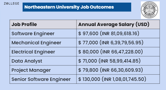 Northeastern University: Fees, Ranking, Acceptance Rate, and Courses