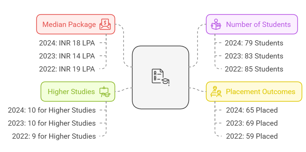 NLU Delhi Placement 2025: Highest Package, Average Package, Top Recruiters