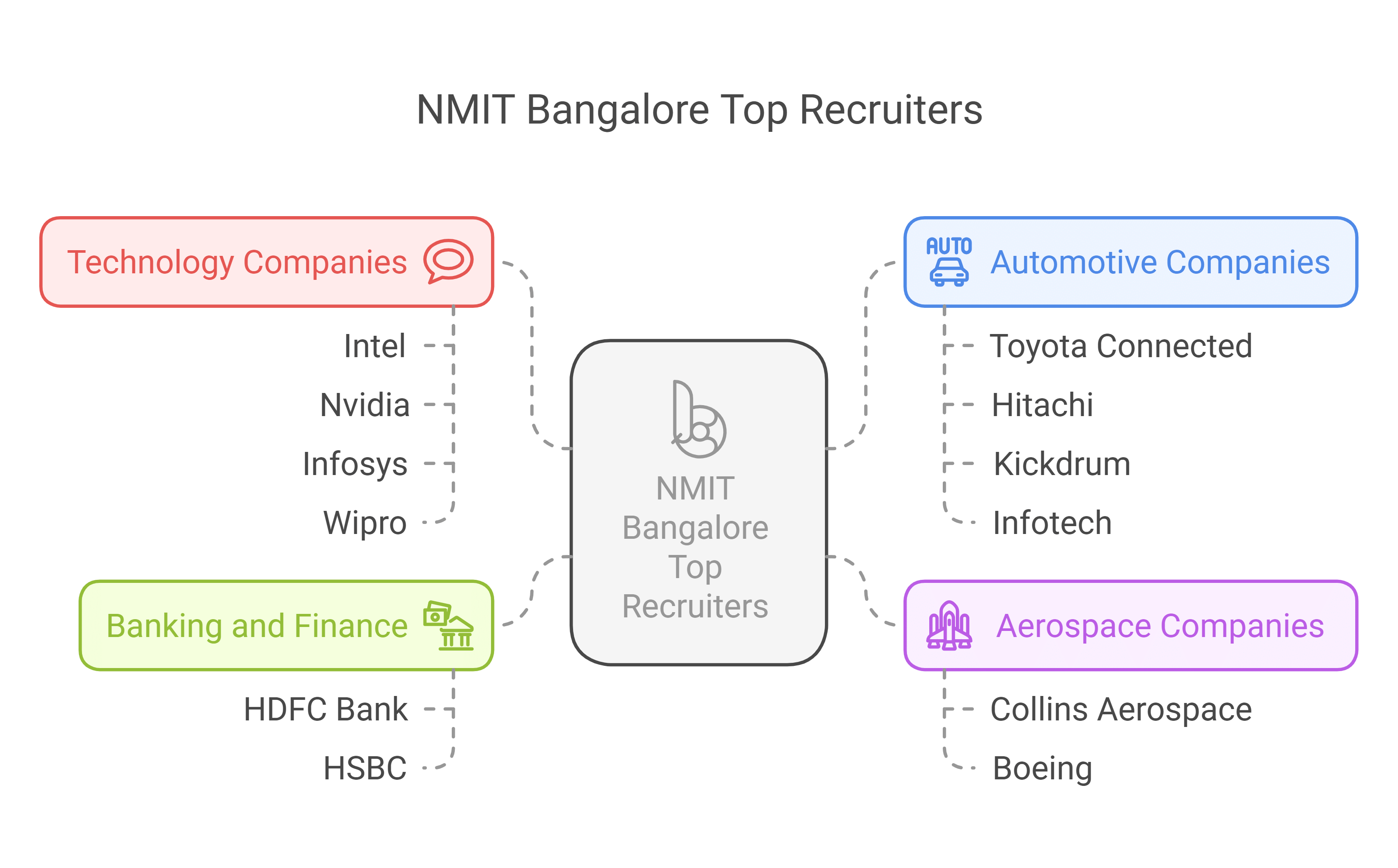 NMIT Placement 2025: Highest Package, Average Package, Top Recruiters