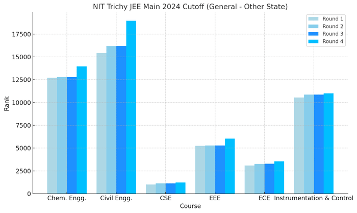 NIT Trichy JEE Main Cut off 2025(Soon), Check Previous year Opening and ...