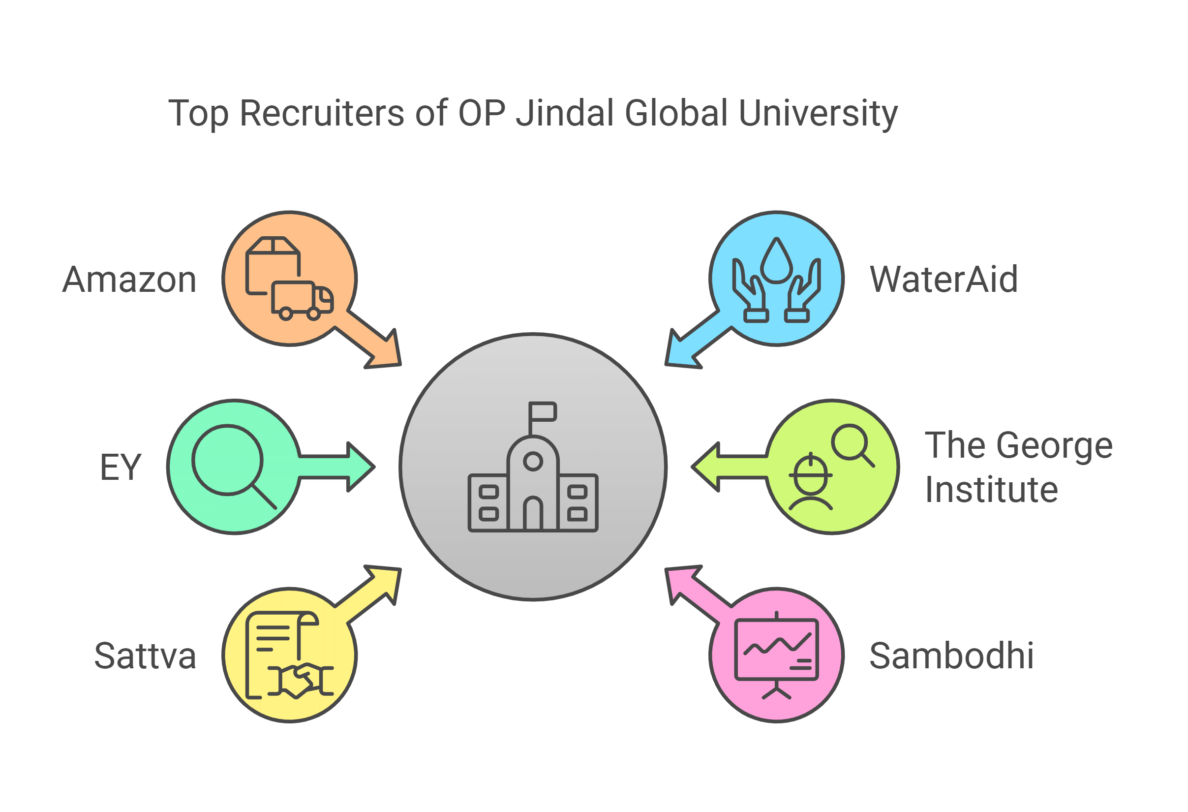 Jindal Global University Placement 2025: Highest Package, Average ...