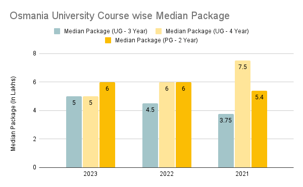 Osmania University Hyderabad: Fees, Admission 2025, Courses, Cutoff ...