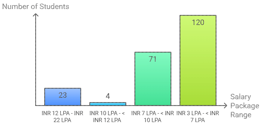 PCCOE Placement 2025: Highest Package, Average Package, Top Recruiters