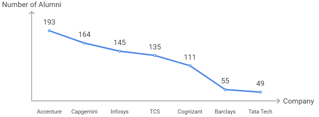 PCCOE Placement 2025: Highest Package, Average Package, Top Recruiters
