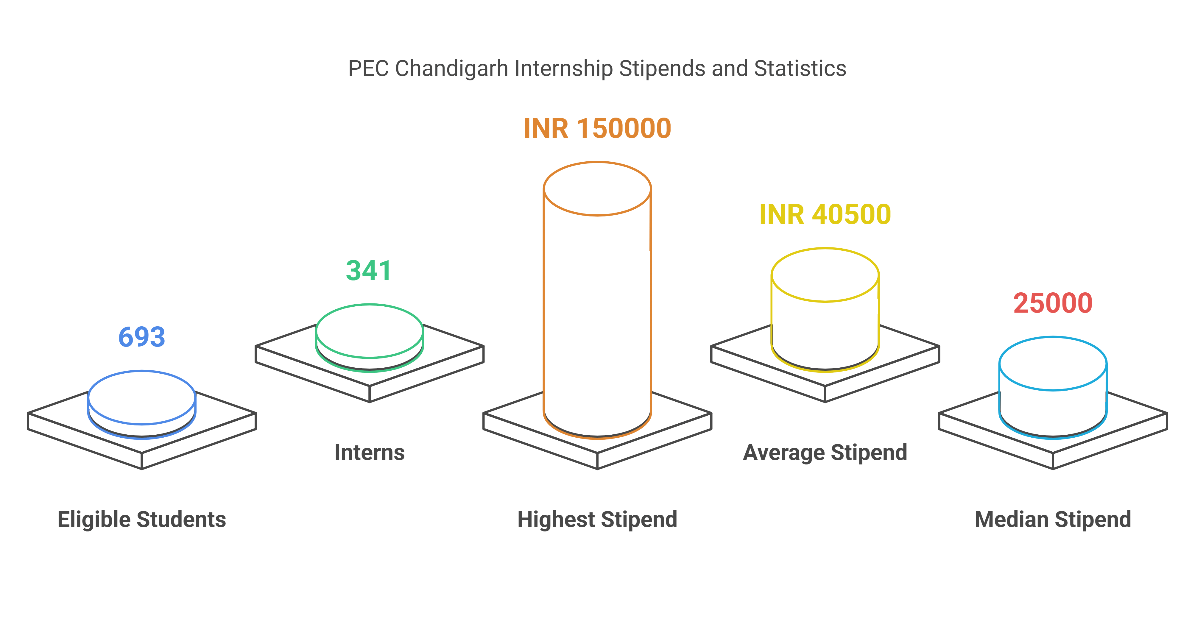 PEC Chandigarh Placement 2025: Highest Package, Average Package, Top ...