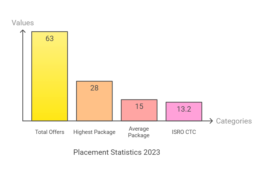 IIST Placement 2025: Highest Package, Average Package, Top Recruiters
