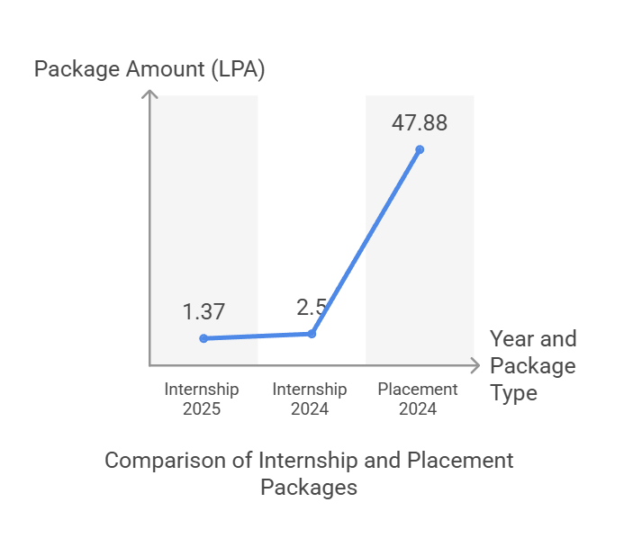 PSIT Kanpur Placement 2026: Highest Package, Average Package, Top ...