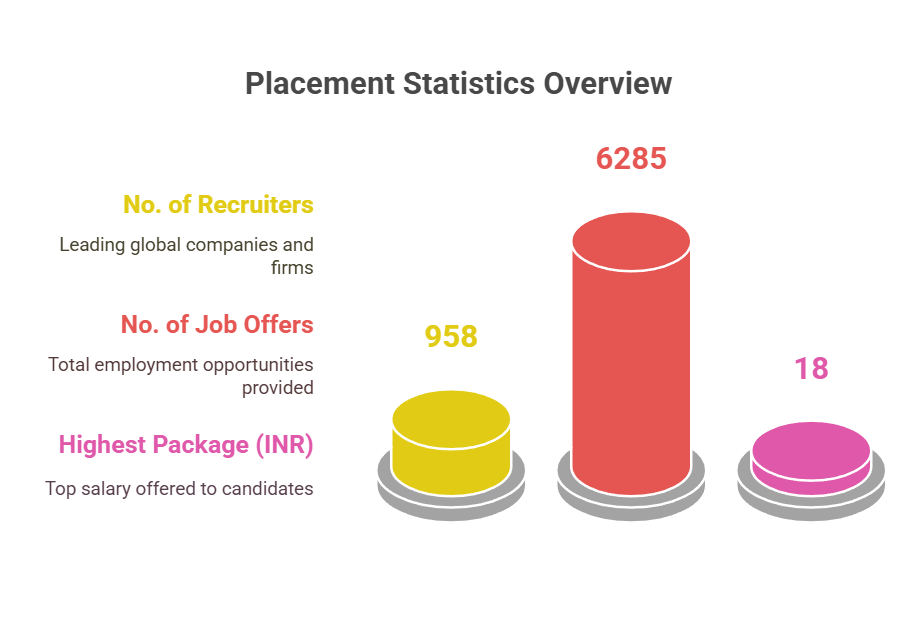 SRM University Ghaziabad Placement 2025: Highest Package, Average ...
