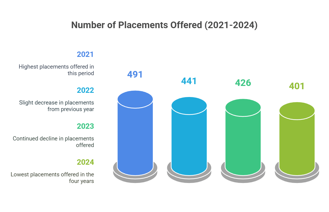 AISSMSCOE Placement 2025: Highest Package, Average Package, Top Recruiters
