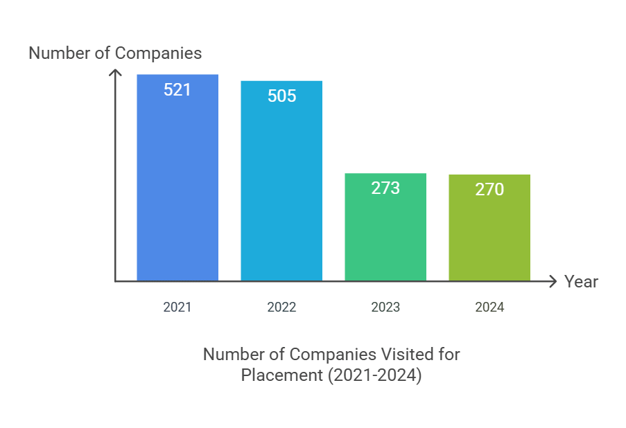 AISSMSCOE Placement 2025: Highest Package, Average Package, Top Recruiters