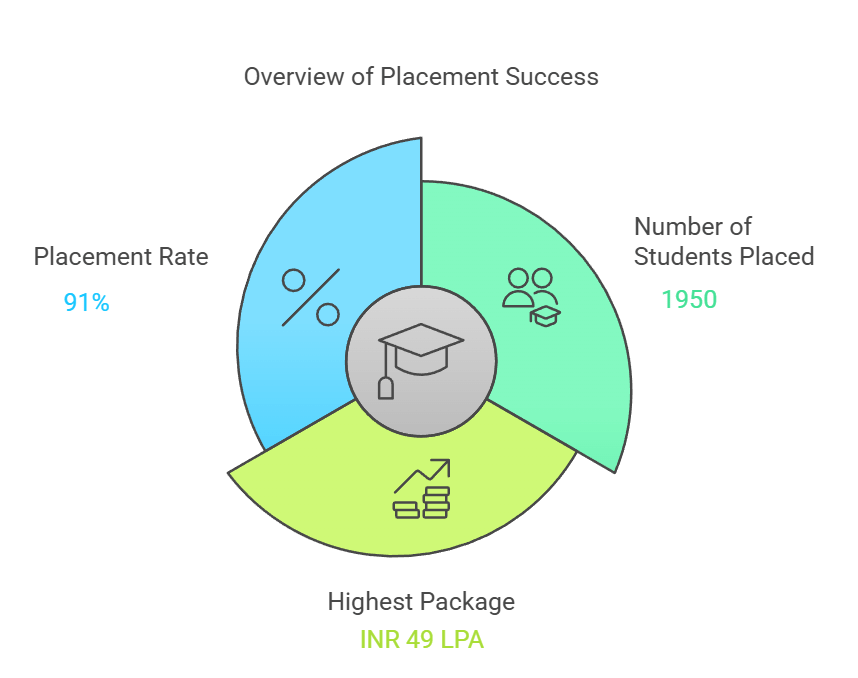 UPES Placement 2025: Highest Package, Average Package, Top Recruiters