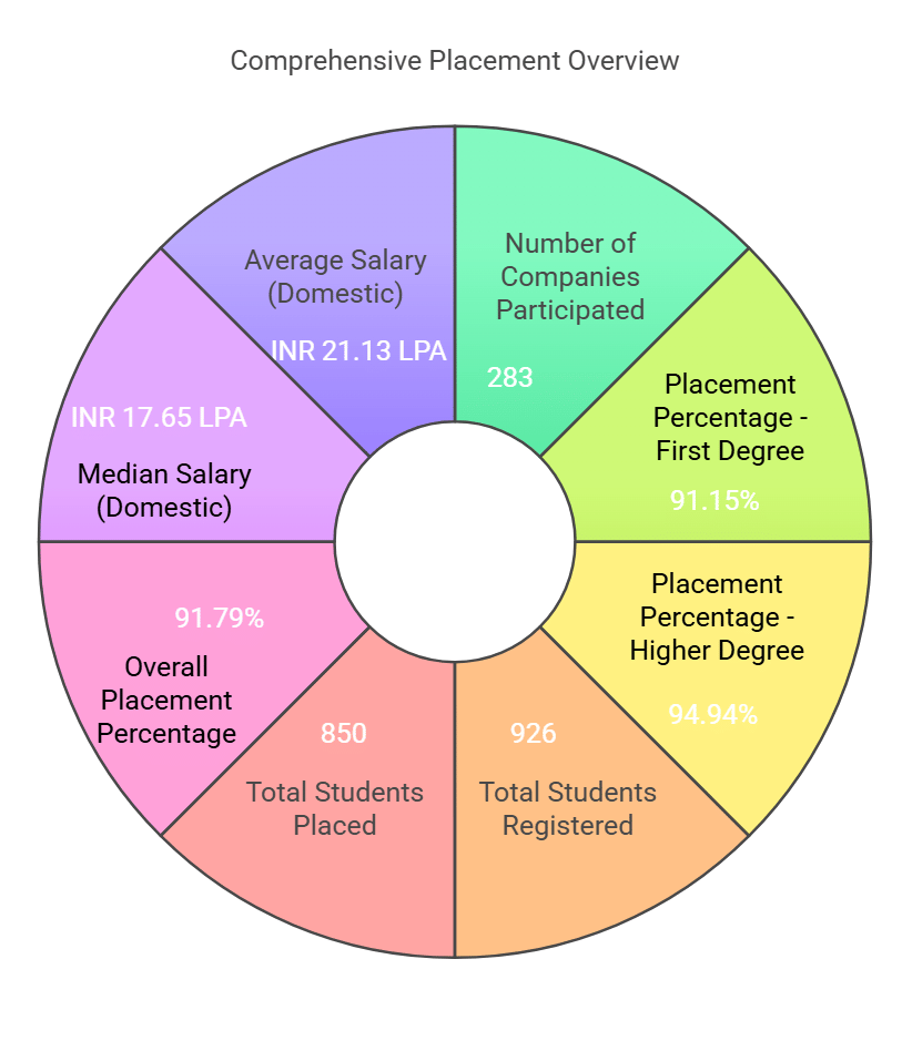 BITS Goa Placement 2025: Highest Package, Average Package, Top Recruiters