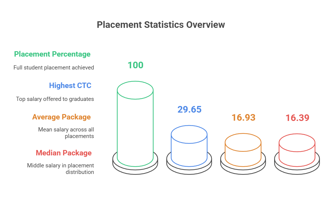 IIT Madras Placement 2026: Highest Package, Average Package, Top Recruiters