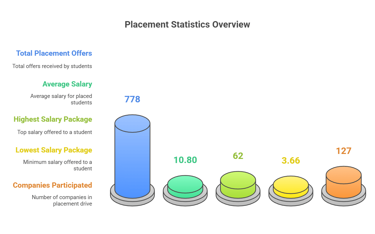 NIT Raipur Placement 2025: Highest Package, Average Package, Top Recruiters