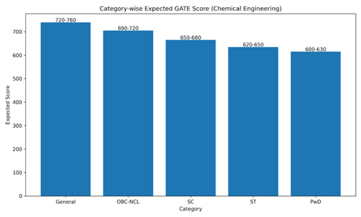 GATE Cutoff for PSU Chemical Engineering