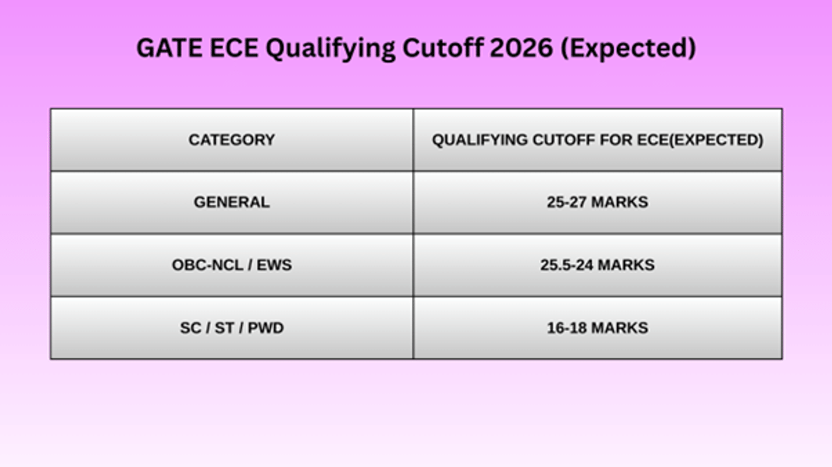 GATE 2026 ECE Safe Score and Expected Cutoff for top IITs, NITs, and IIITs