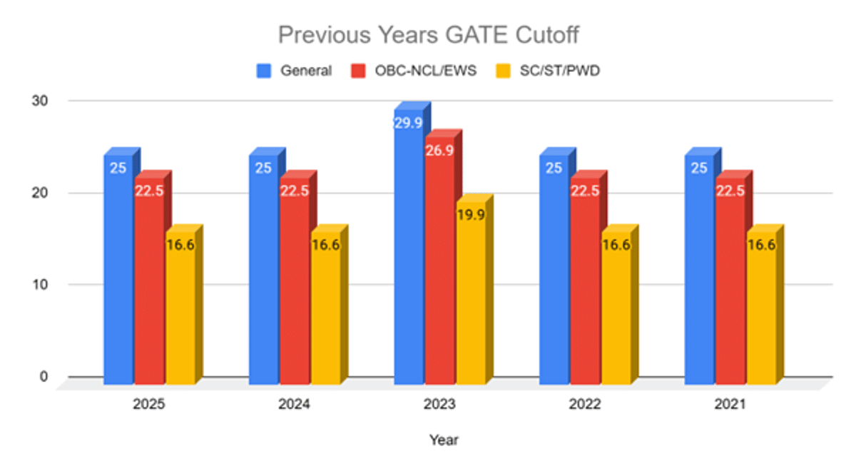 GATE 2026 ECE Safe Score and Expected Cutoff for top IITs, NITs, and IIITs