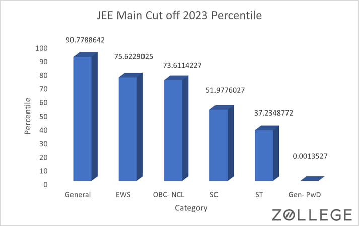 JEE Main Cut Off 2024 (Out): Qualifying Marks for JEE Advanced ...
