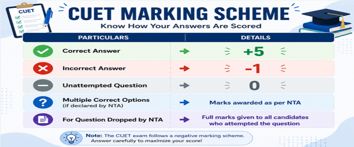 How to Calculate CUET Score: Check Marking Scheme, Total Marks