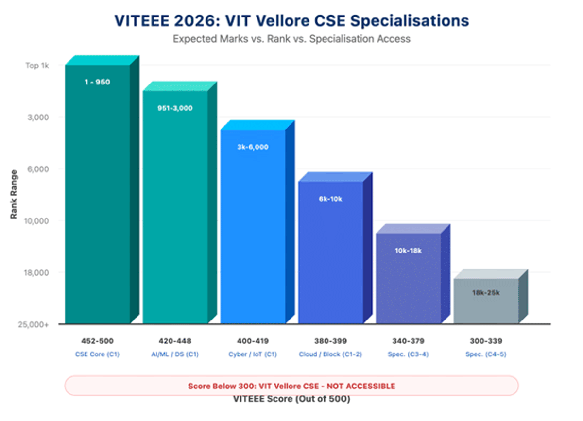 VITEEE 2026 Cutoff for VIT Vellore CSE Specialisations