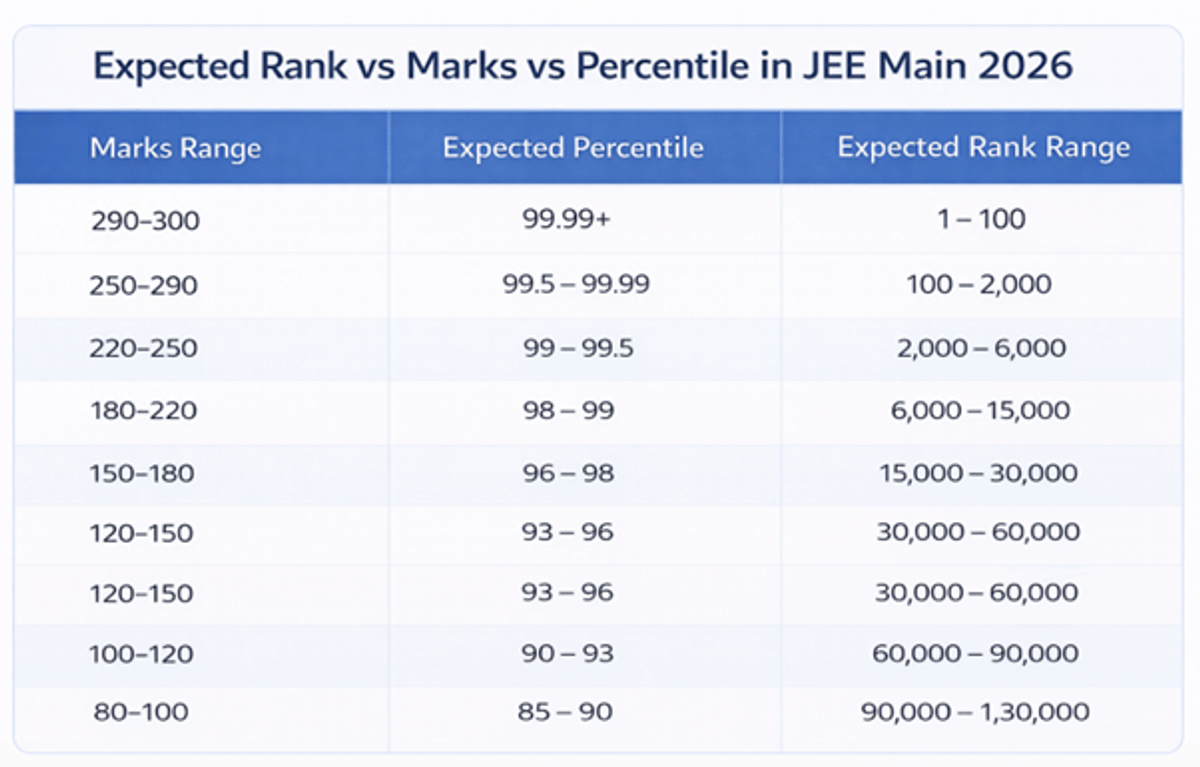 100 Marks in JEE Main Percentile
