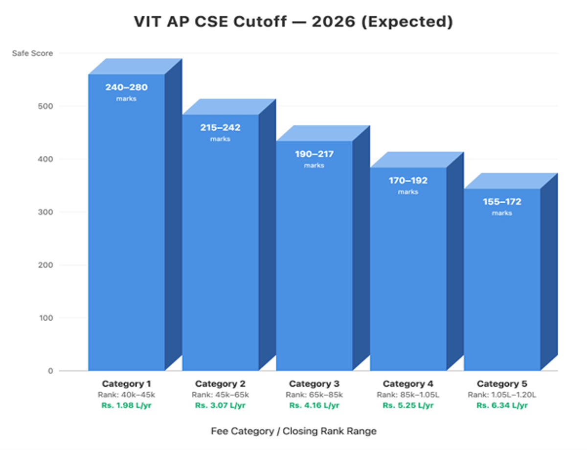 VIT AP VITEEE Cutoff for CSE: Check Category Wise Cutoffs