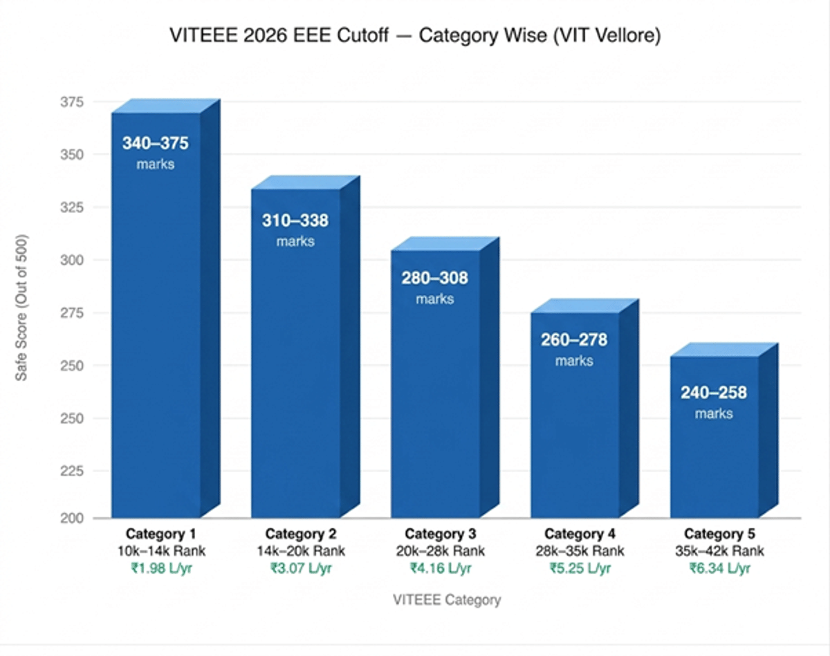 VITEEE Electrical and Electronics Engineering (EEE) Cutoff 2026 for VIT ...