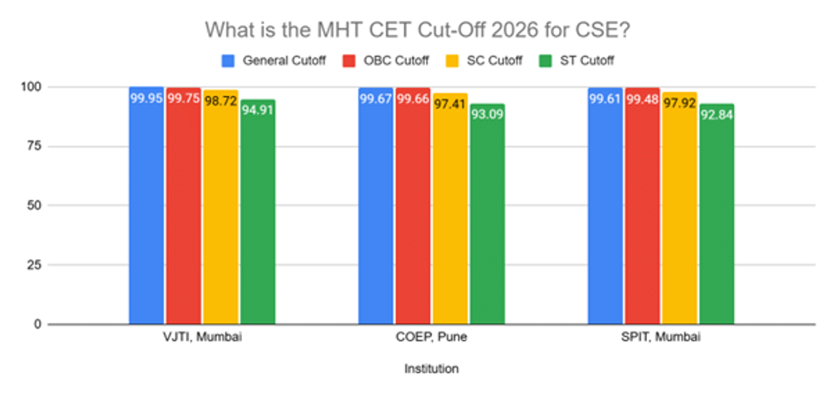 MHT CET Cutoff for CSE for Top Colleges