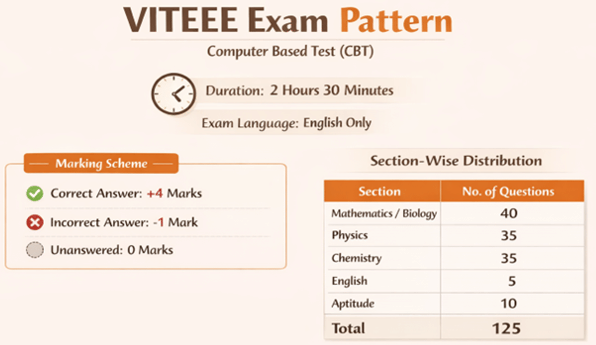 VITEEE 2026: Result (Out), Check Cutoff, Marks vs Rank, Counselling ...