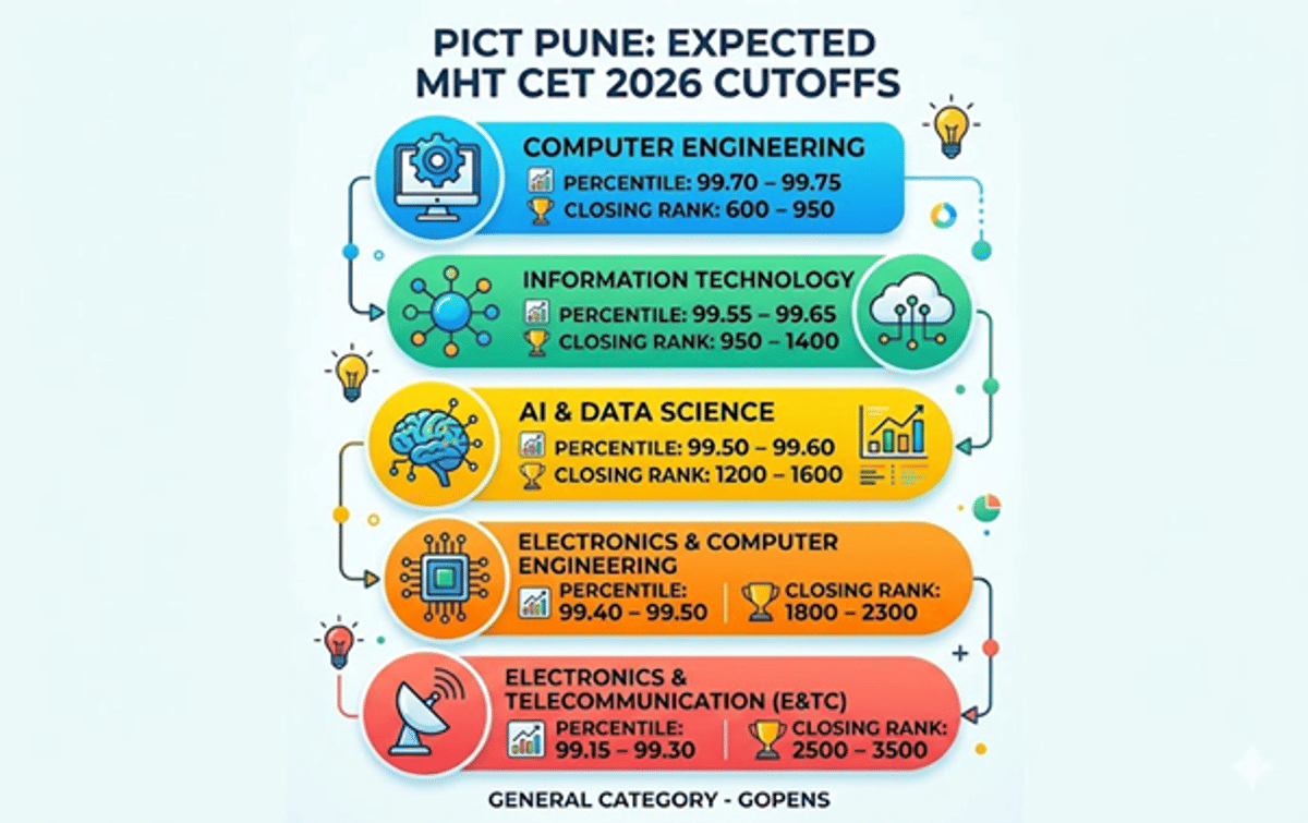 MHT CET Cutoff 2026 for PICT Pune for General Category