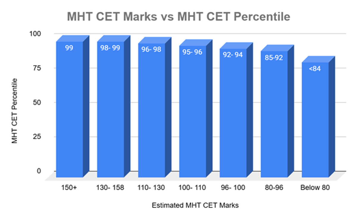 Marks Required for 99 Percentile in MHT CET