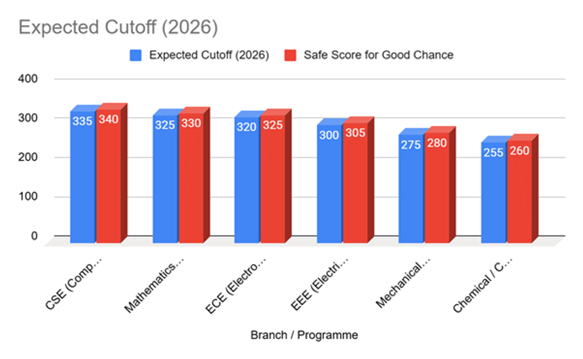 BITSAT 2026 Expected Cutoff for BITS Pilani and Previous Years' Trends