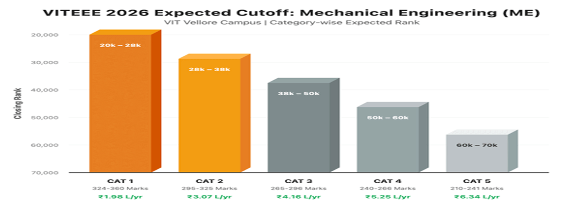 VITEEE Mechanical Engineering (ME) Cutoff 2026 for VIT Vellore