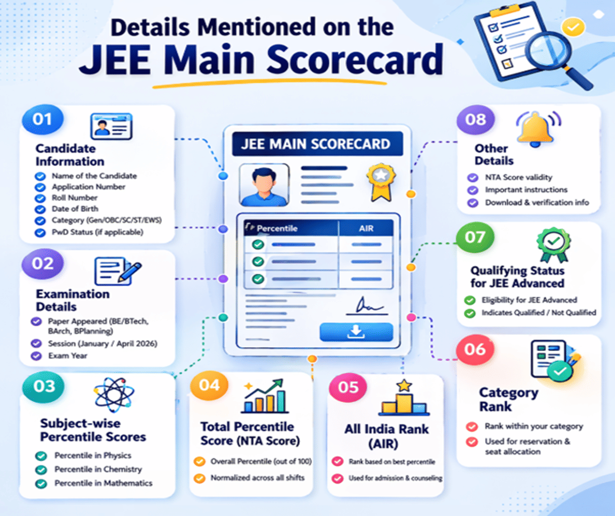 JEE Main Scorecard: Check Details Mentioned, Percentile, AIR