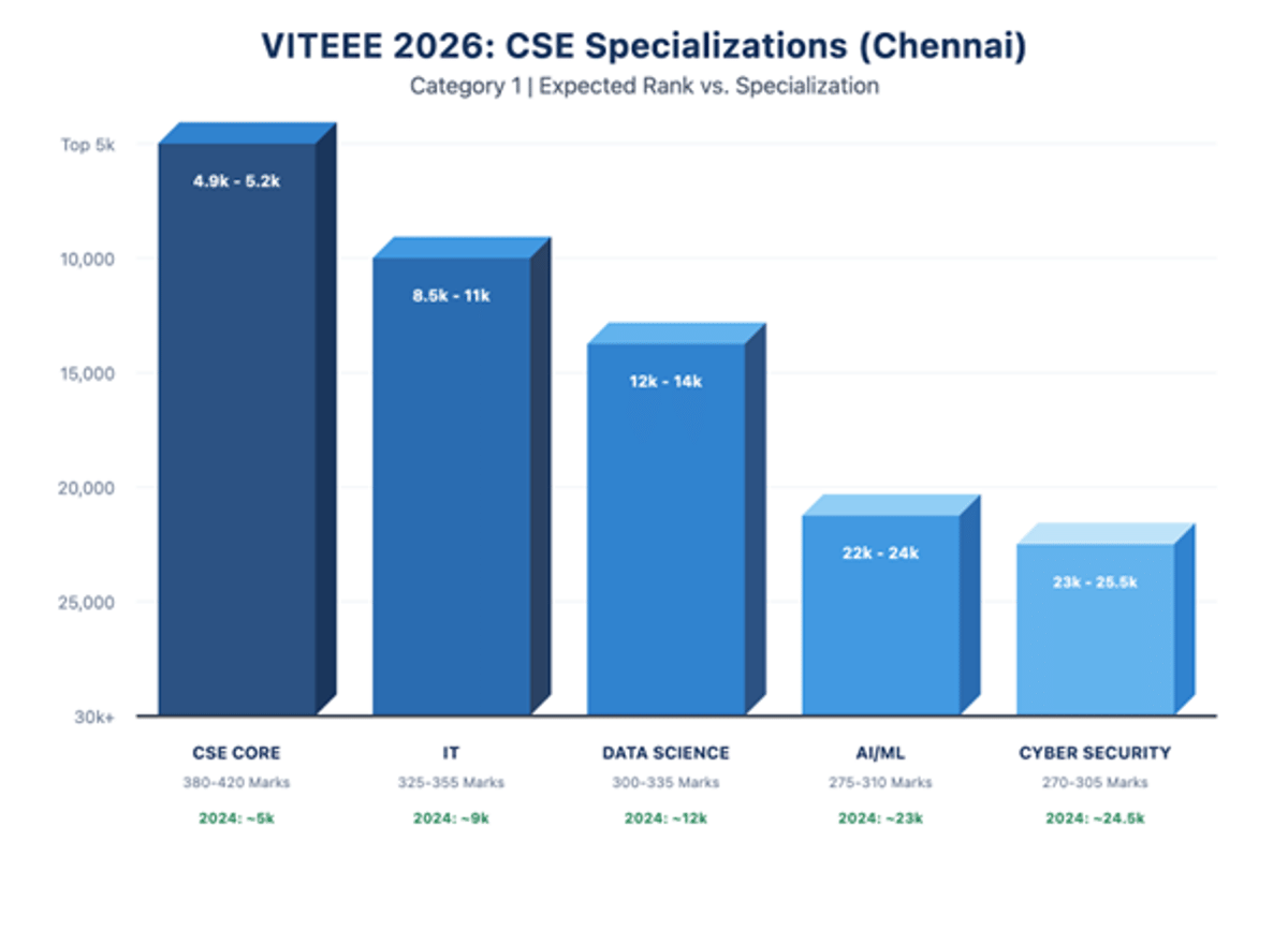 VITEEE Computer Science Engineering (CSE) Cutoff 2026 for VIT Chennai