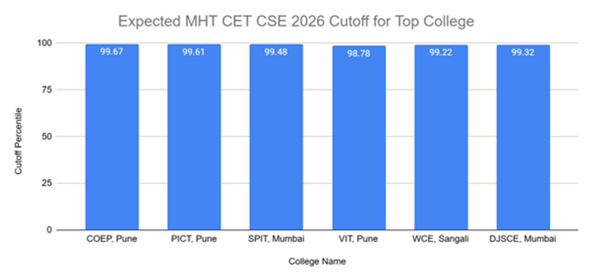 MHT CET Cutoff for CSE for Top Colleges