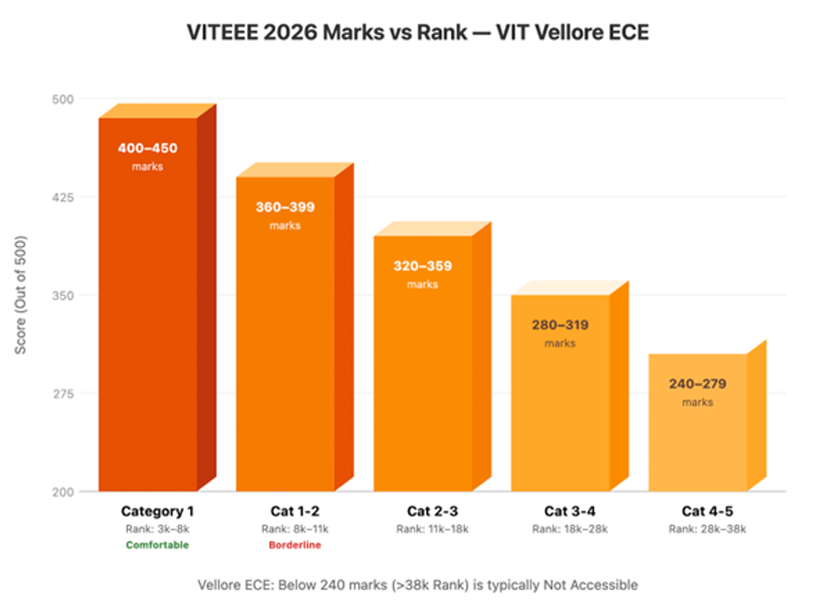 VITEEE Electronics and Communication Engineering (ECE) Cutoff 2026 for ...