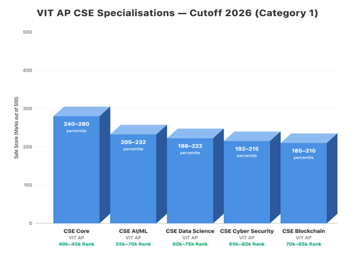 VIT AP VITEEE Cutoff for CSE: Check Category Wise Cutoffs