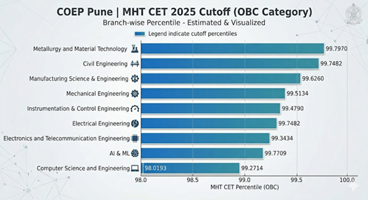 MHT CET 2026 Cutoff at COEP for OBC Category