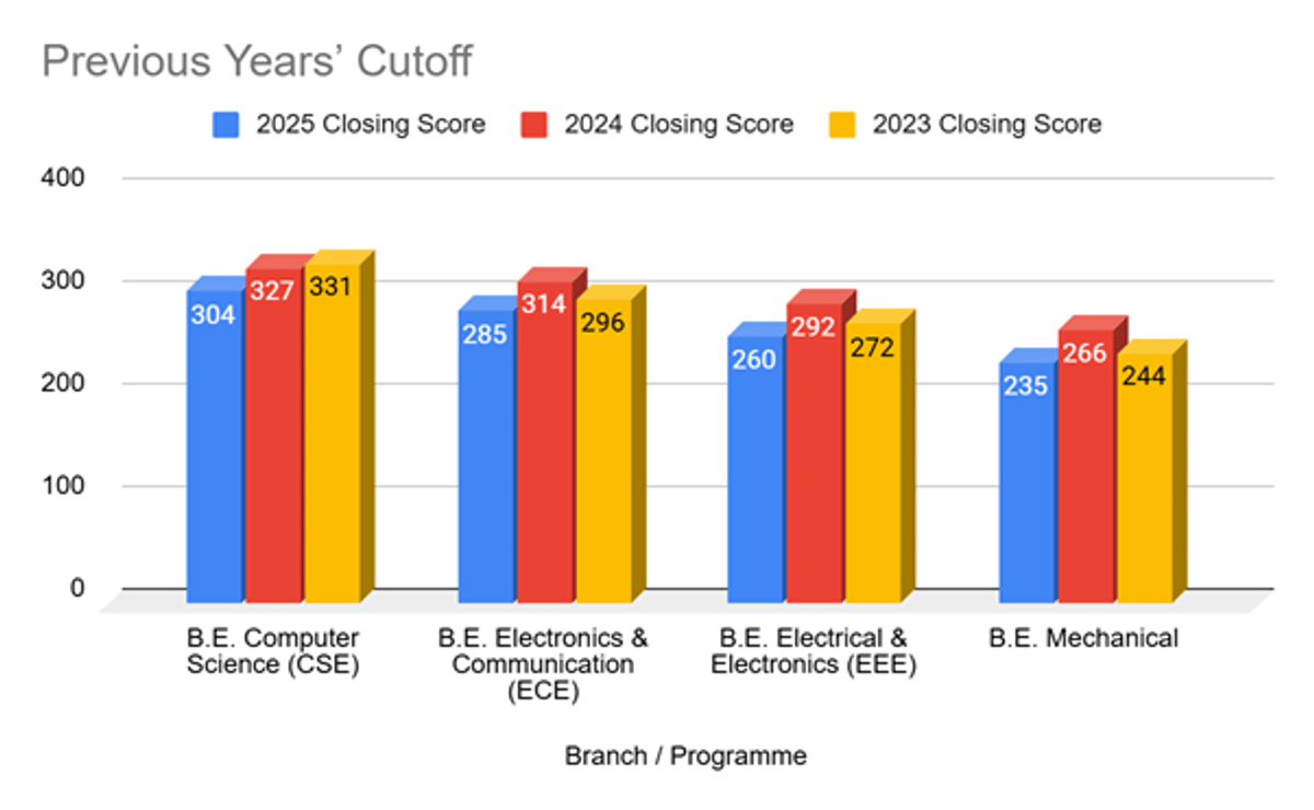 BITSAT 2026 Expected Cutoff for BITS Pilani and Previous Years' Trends