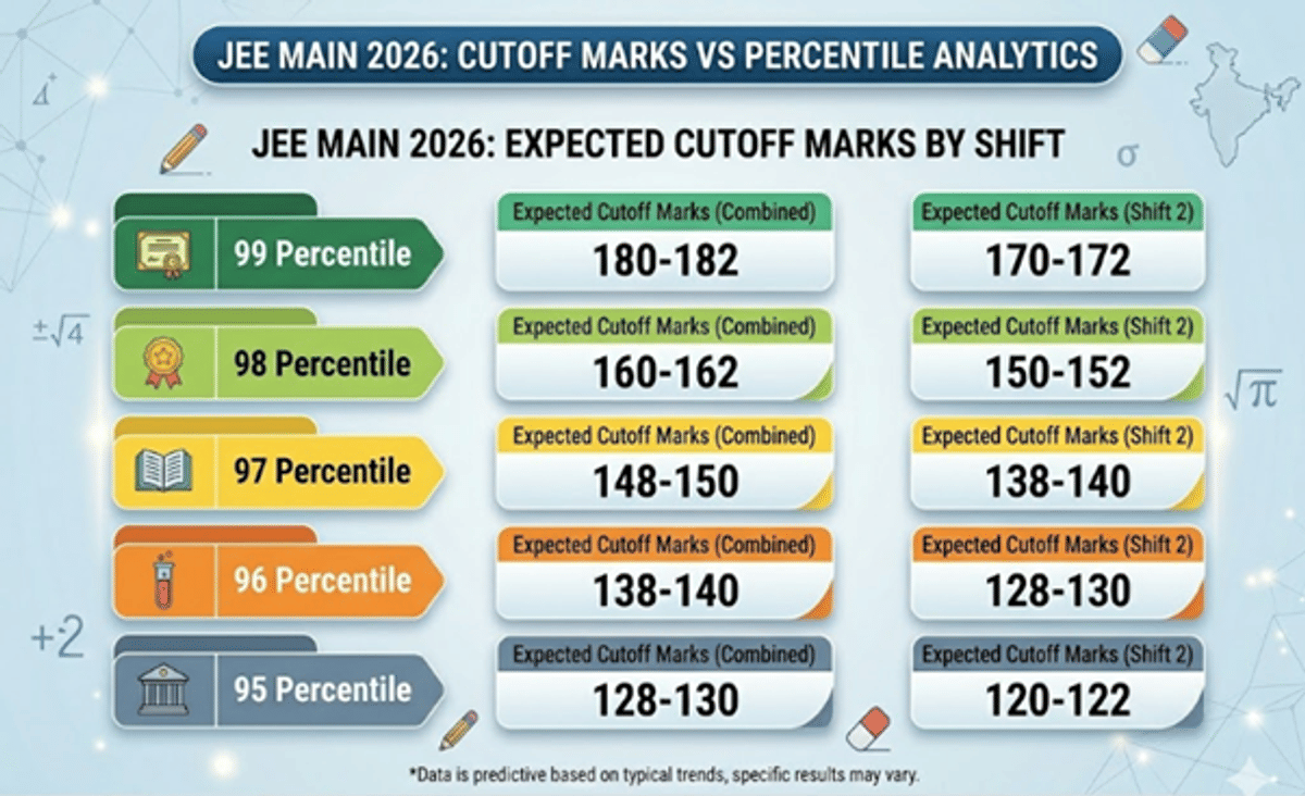 JEE Main Score Calculator: Check How to Calculate Marks and Percentile